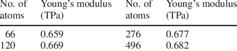 Youngs Modulus Variation With Size Of Graphene Sheet Download Table