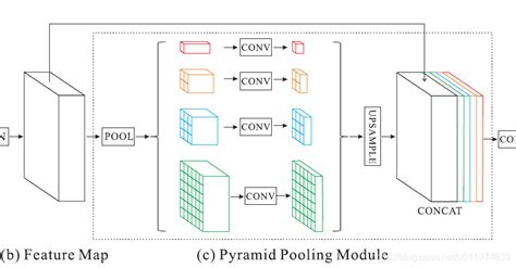 Semantic Segmentation Pyramid Scene Parsing Networkpspnet论文解读 Csdn博客