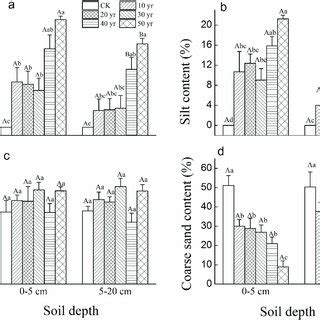 Changes In Soil Particle Size Distribution MeanSE At 05 Cm And Download Scientific