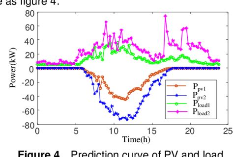 Figure 1 From The Energy Management System Based On Model Predictive