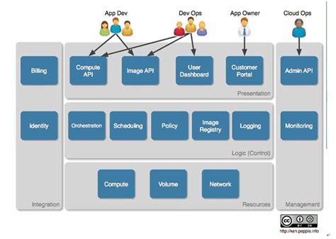 OpenStack的架构详解