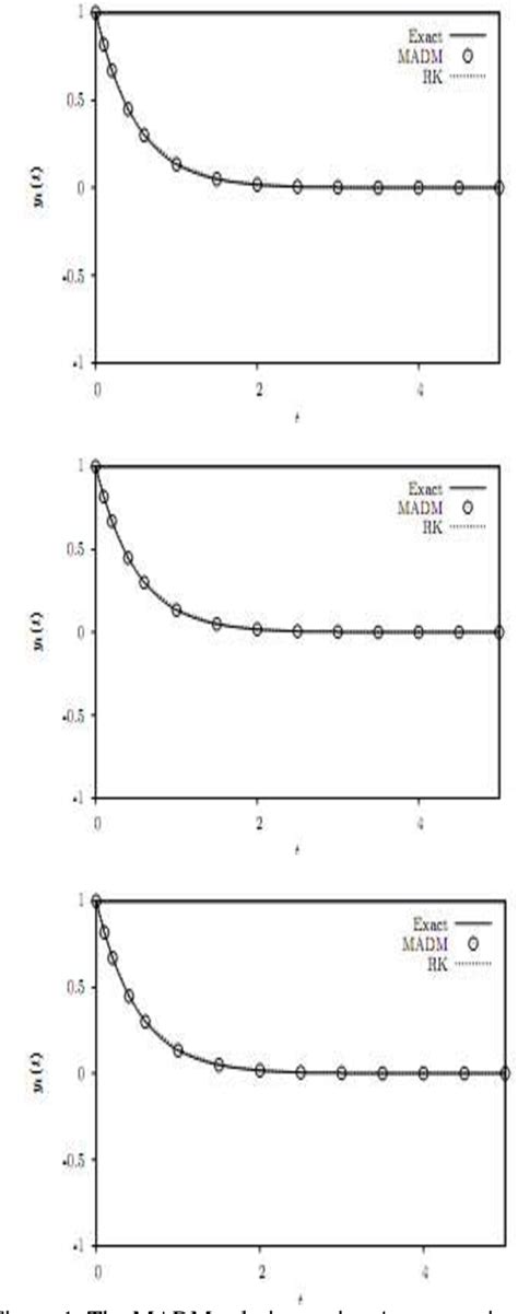Figure 1 From Solving Linear And Non Linear Stiff System Of Ordinary Differential Equations By