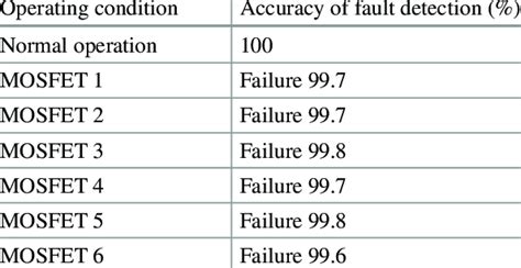 Fault Detection Accuracy At Every Fault Condition Download Scientific Diagram