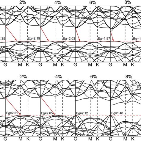 Band Structure Of G C3n4 Bluep Heterostructure Under Biaxial A
