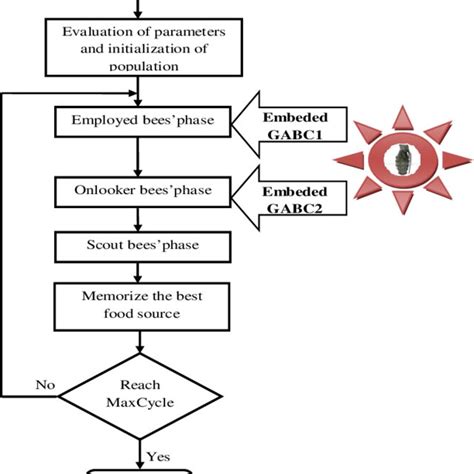 a concept of abc algorithm based gem download scientific diagram