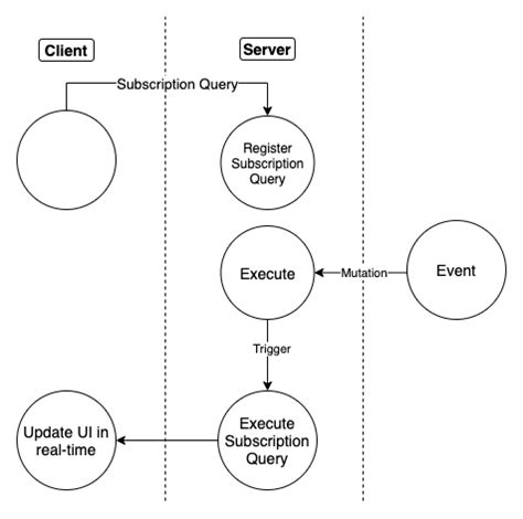 How GraphQL Subscriptions Work Hypermode