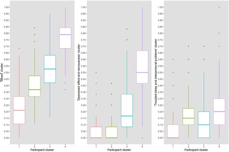 Uncovering Psychiatric Phenotypes Using Unsupervised Machine Learning A Data Driven Symptoms