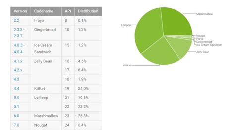 Latest Android Distribution Numbers Show A Tiny Rise For Nougat