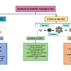 Synthesis Methods Of Metallic Nanoparticles Download Scientific Diagram