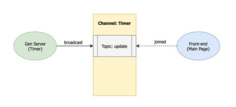 how to make a server side timer with phoenix websockets by catalina astengo code like a girl