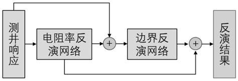 基于深层神经网络的随钻测井前探地层参数反演方法