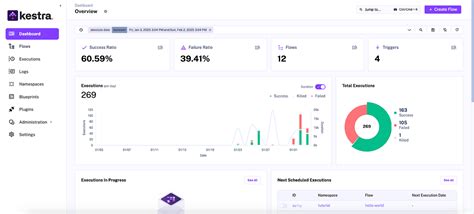 Workflow Orchestration With Kestra Vol 2 0 By Aliax Zharau Medium