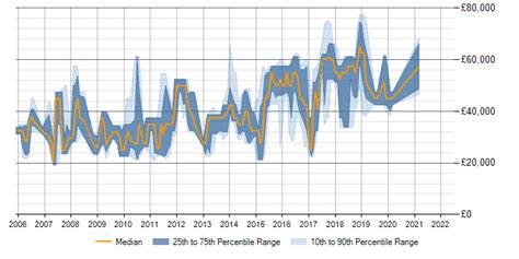 Css Jobs In Wokingham Co Occurring Skills And Salary Benchmarking It Jobs Watch