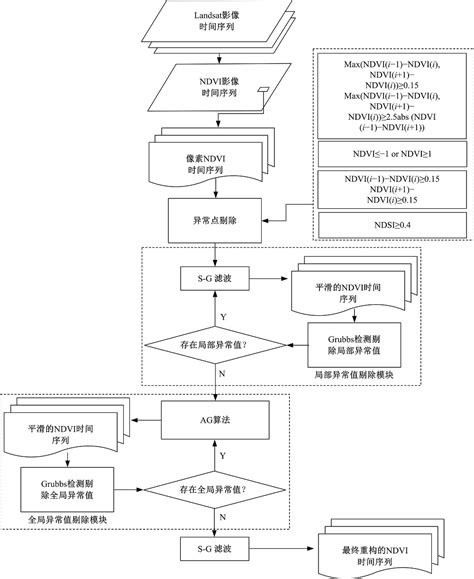 基于hyb F组合滤波算法的向海自然保护区ndvi时间序列重构 基于hyb F组合滤波算法的向海自然保护区ndvi时间序列重构