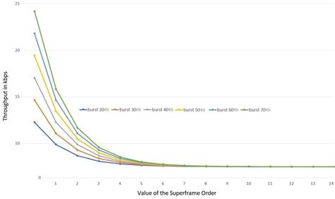 maximum throughput of a gts allocation as a function of burst size low