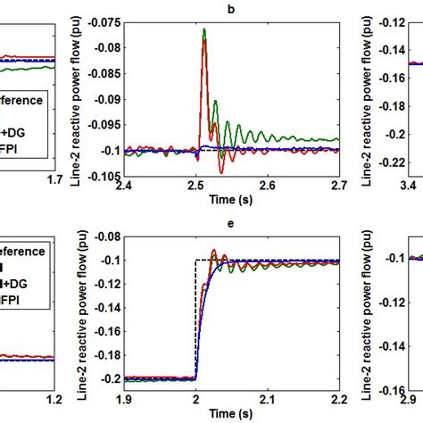 Dynamic Performance Of Dc Voltage Controller For Slave Vsc Interacting Download Scientific