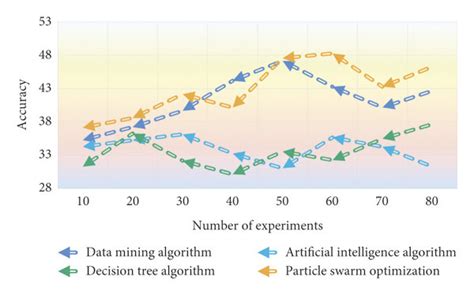 comparison of accuracy between pso algorithm and other three algorithms