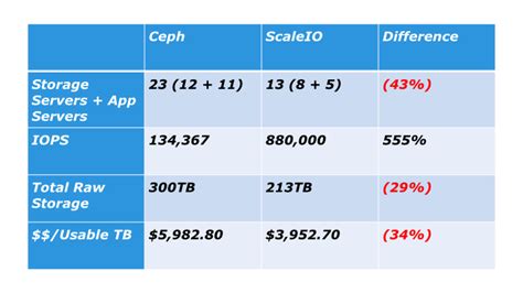 Teller Performance Evaluations E Amples Ceph Performance Testing
