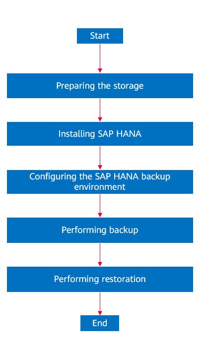 Oceanprotect 1 3 0 Backup Storage Solution Best Practice Integration With Sap Hana
