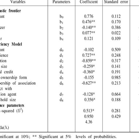 Maximum Likelihood Estimates Of The Stochastic Frontier Production