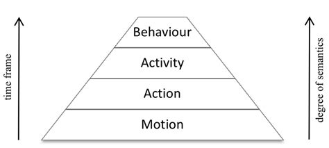 1 Human Behaviour Analysis Levels Classification Download Scientific Diagram