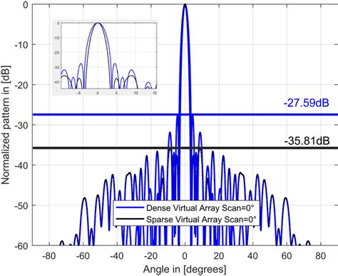 mimo virtual array patterns for θ scan 0° for the sparse