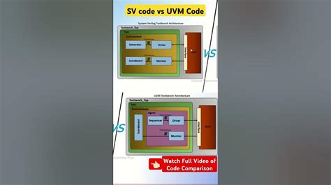 Uvm Vs System Verilog Uvm Sv Testbench Vlsi Vlsijobs Verification
