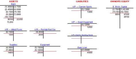 Accounting T Charts In Word A Diagram Of A Financial Graph With The