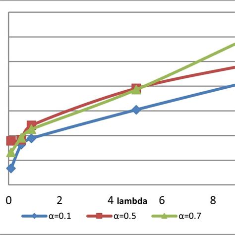 Cvar Values For Different Lambda Download Scientific Diagram