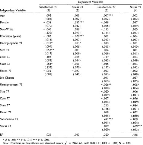 Unstandardized Coefficients From Simultaneous Equations Predicting Download Table