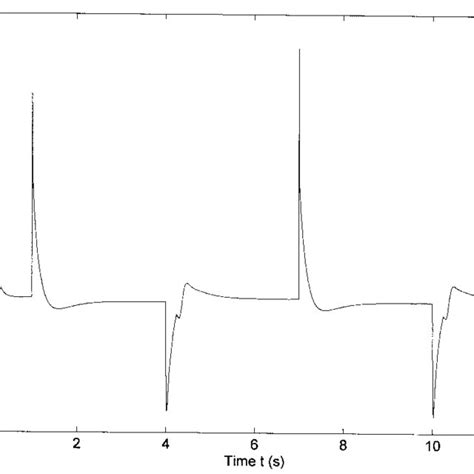 A The Output Tracking Of The Angular Position B The Output