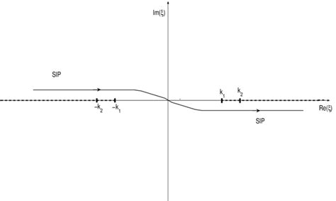 1 The Sommerfeld Integral Path Download Scientific Diagram