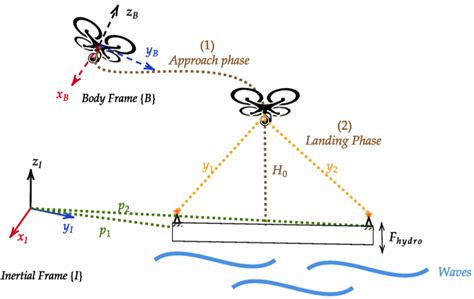 [논문 리뷰] Deep Reinforcement Learning for Sim-to-Real Policy Transfer of ...