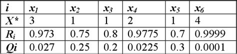 table 2 from a heuristic method for reliability redundancy optimization