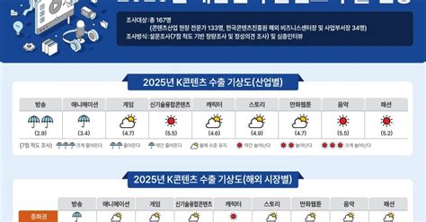2025년 K 콘텐츠 수출 전망… 음악 ‘맑음 게임·웹툰 ‘갬 방송 ‘흐림 조선비즈