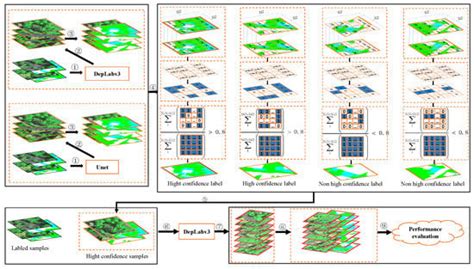 semi supervised remote sensing image semantic segmentation method based