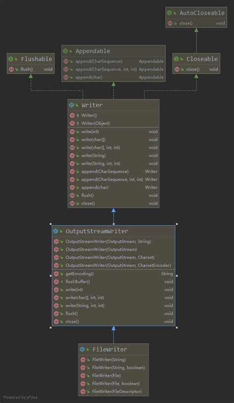 Java IO流六节点流文件流之 FileWriter 格物致知 Tony 博客园