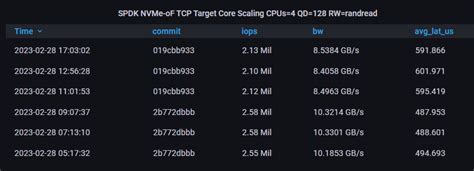 nvme of tcp target performance degradation · issue 2934 · spdk spdk