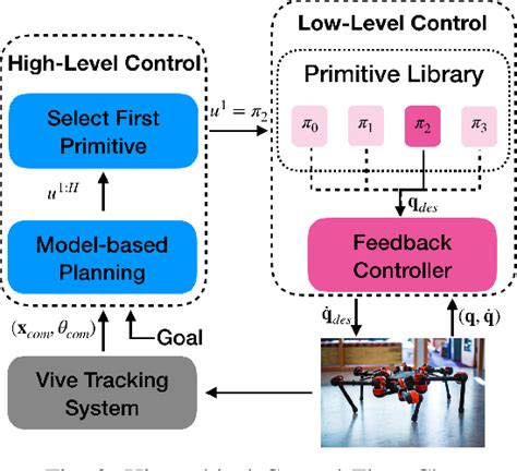 Figure 2 From Learning Generalizable Locomotion Skills With