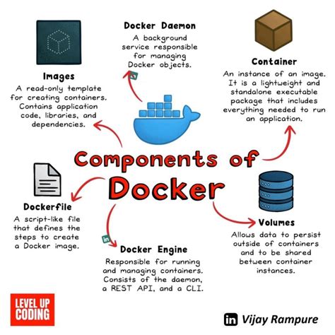 vijay rampure on linkedin trainwithshubham 90daysofdevops docker