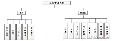 springboot证书管理系统的设计与实现 毕业设计 附源码162317 java 证书管理系统 csdn博客