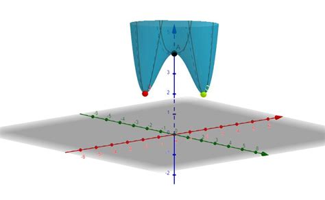 Solved Find The Local Maximum And Minimum Values And Saddle Points