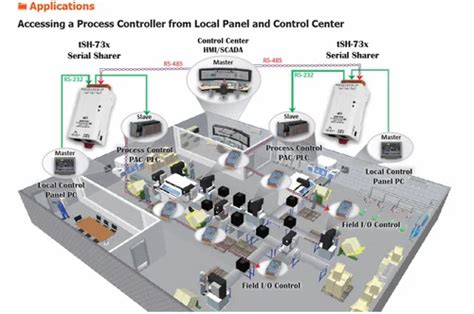 2 Modbus Master Communication With Multiple Slave Device Tsh 700 Series 3 Serial 1 Ethernet At