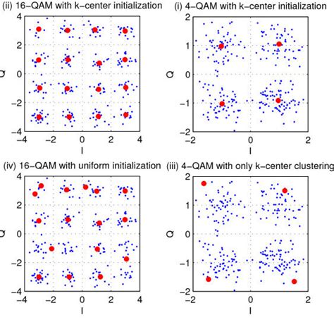 Mc Tree Structure Block Diagram For Novel Modulation Classification