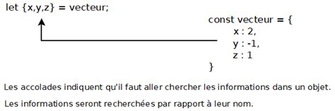 JavaScript ES6 Comprendre Destructuring Et Spread Operator