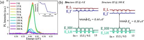 A Temperature Dependent Pl Spectra And B Electronic Band Structure