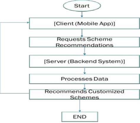 Client Server Architecture Data Collection And Processing Figure 2 Download Scientific Diagram