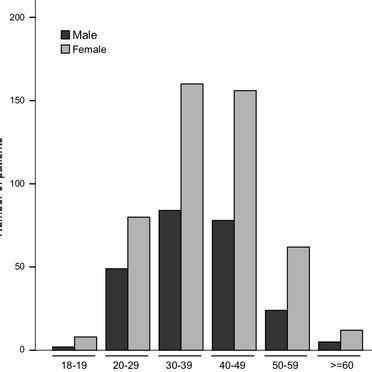Sex By Age The Bar Graph Shows The Number Of Male Black Bar And
