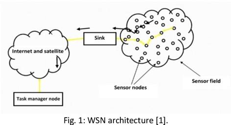 figure 1 from congestion control approaches applied to wireless sensor