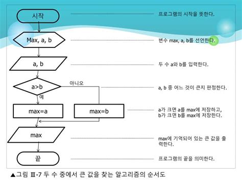 Ppt 02 알고리즘의 표현 Powerpoint Presentation Id4246651